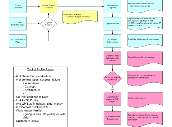 TopCoder Sample Project
