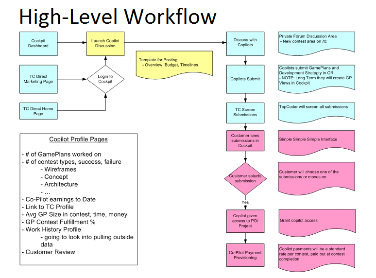 TopCoder Sample Project